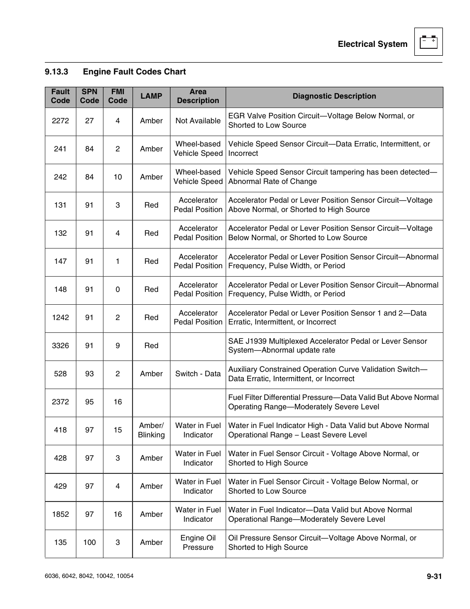 3 Engine fault Codes Chart Engine fault Codes Chart SkyTrak 6036 