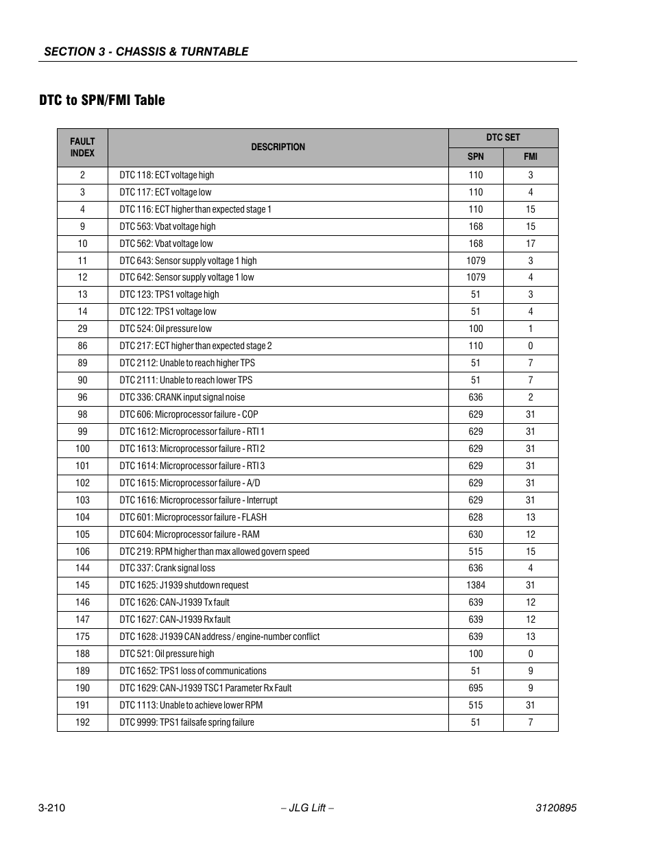 Dtc To Spn fmi Table Dtc To Spn fmi Table 210 JLG 460SJ Service