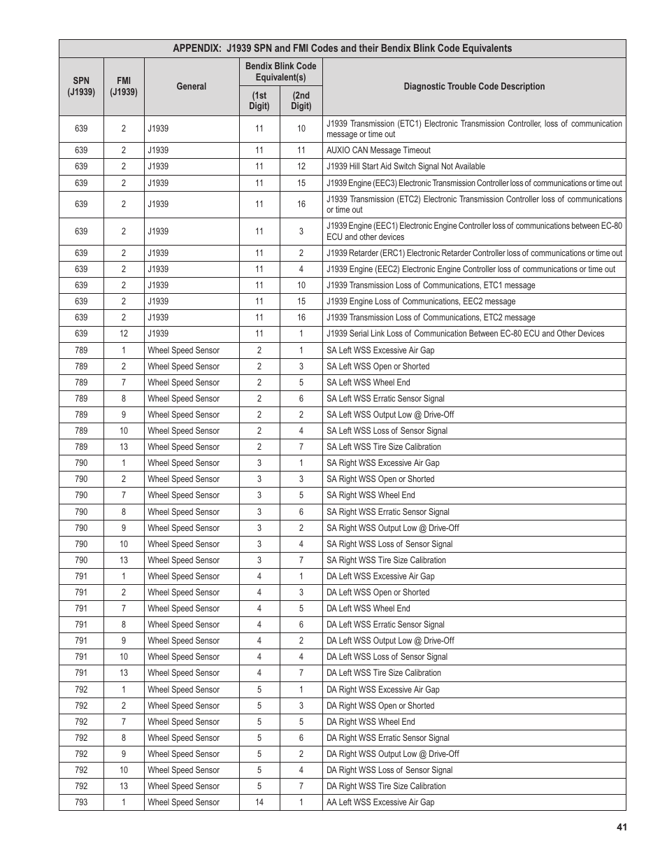Bendix Commercial Vehicle Systems EC 80 ABS ATC SD User Manual Page