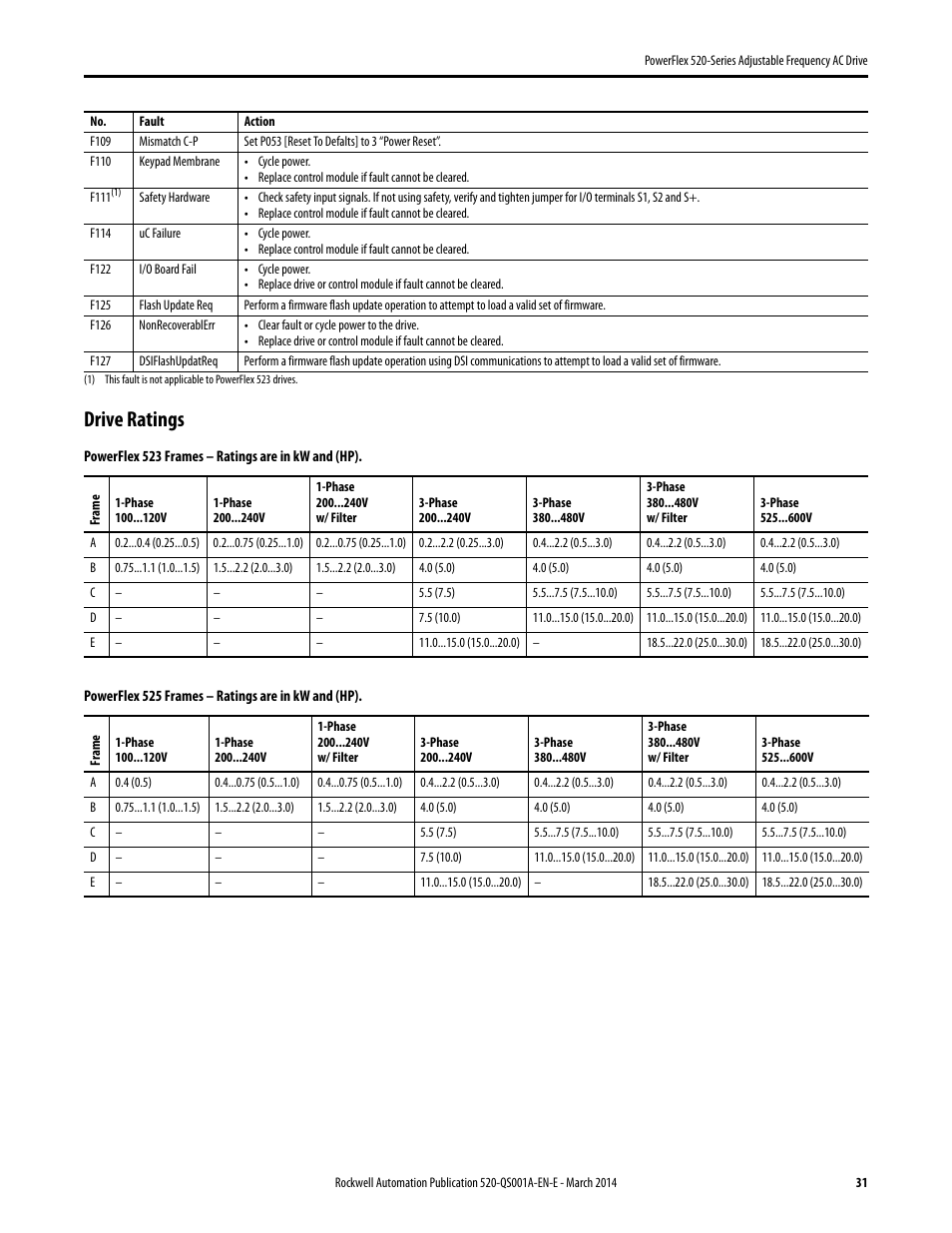 Fault Codes Rockwell Automation 25b Powerflex 520 Series 53 Off