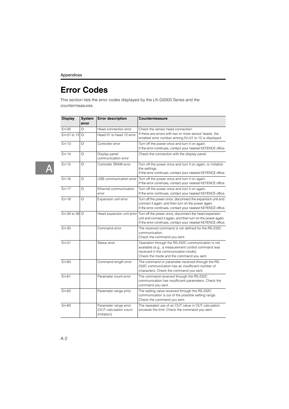 Error Codes KEYENCE LK CC100 DN100 User Manual Page 66 72 